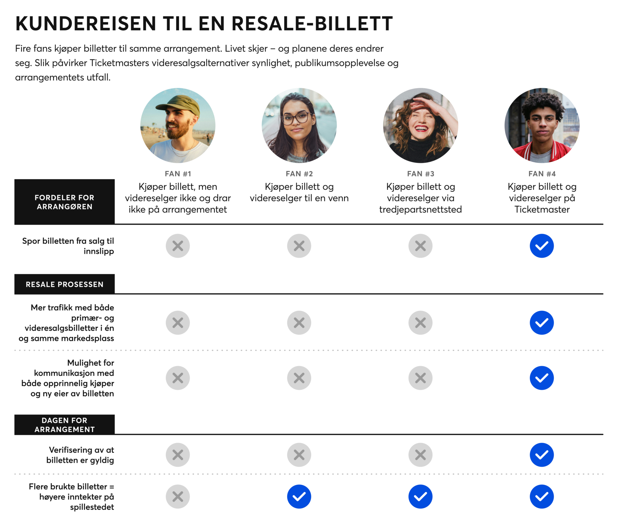 Ticketmaster Resale – Den sikre løsningen for videresalg av billetter - Ticketmaster NO